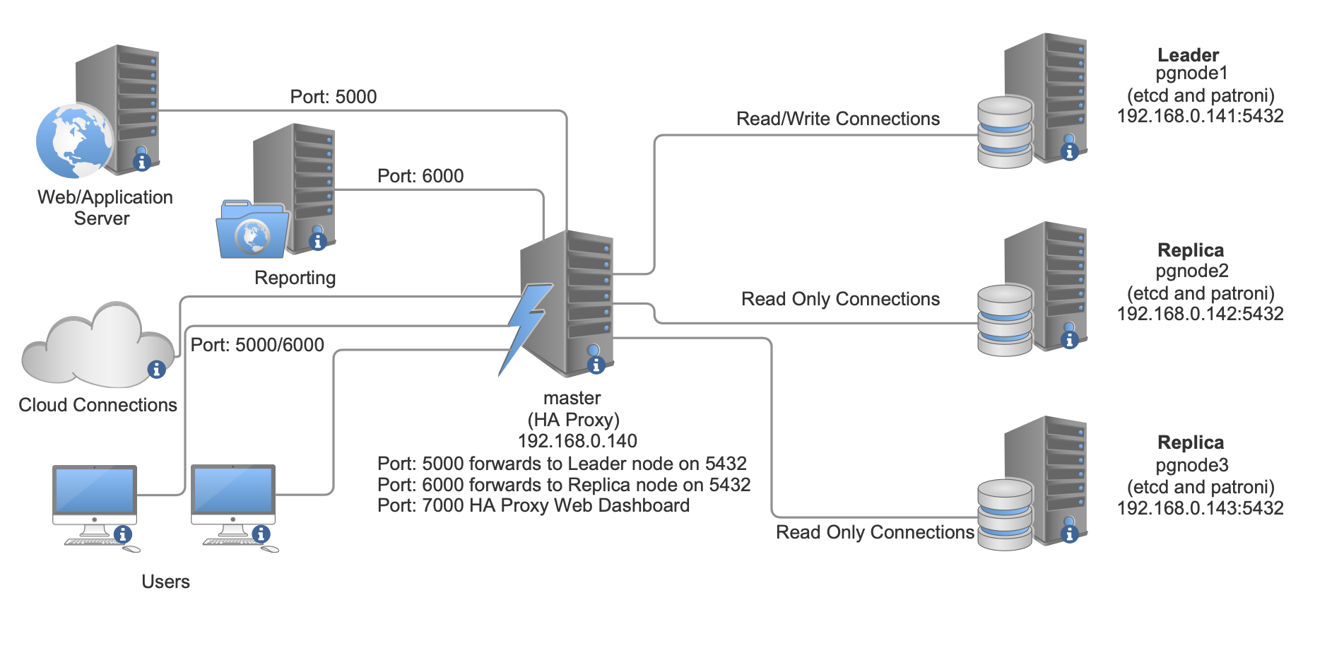 A Complete Patroni Setup on RHEL/Rocky/Oracle Linux 9 - Huzefa Patel's ...
